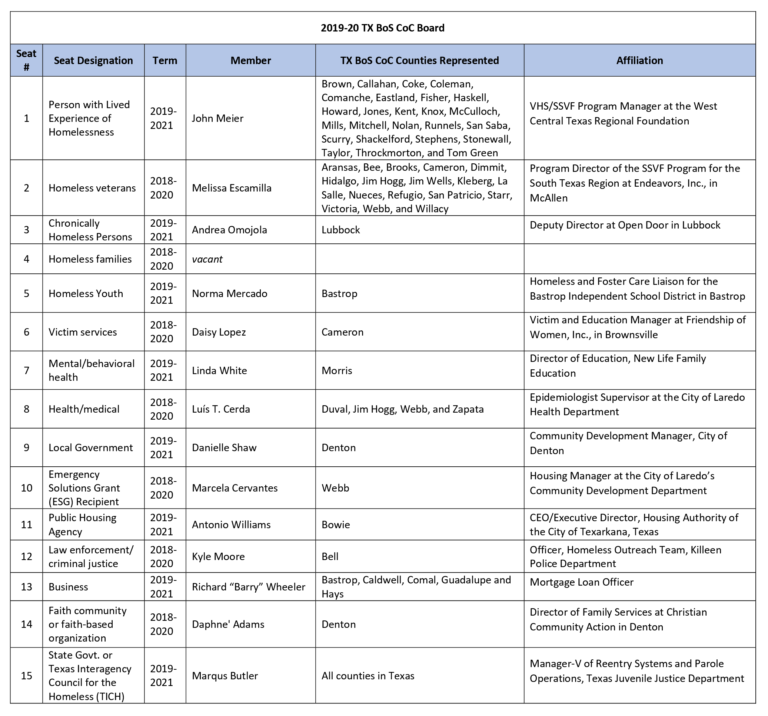 Governance - Texas Homeless Network