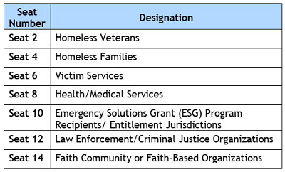 2020 coc board nomination table – Texas Homeless Network
