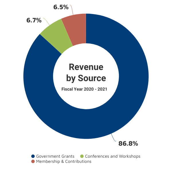 2021 Annual Report – Texas Homeless Network