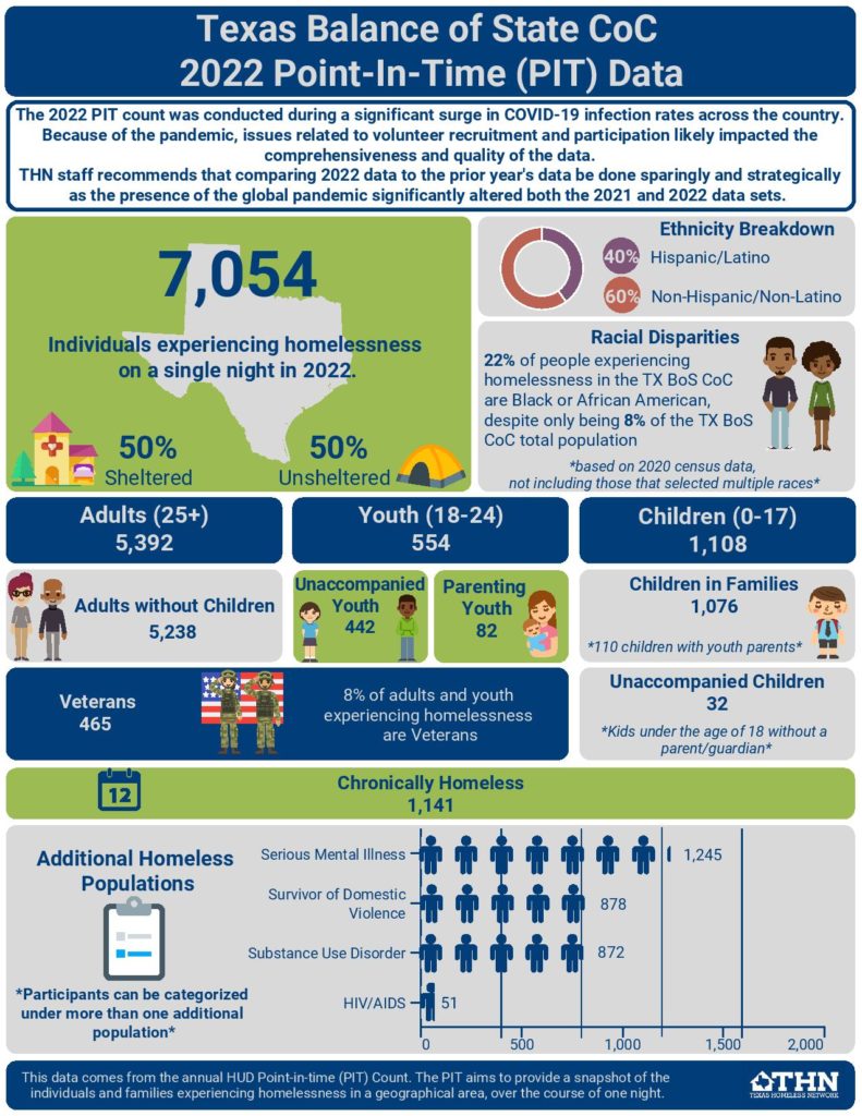 2022 Point-in-Time Count Results – Texas Homeless Network