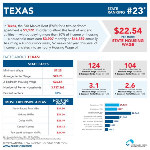 The State of Housing Affordability in Texas: Out of Reach - Texas ...