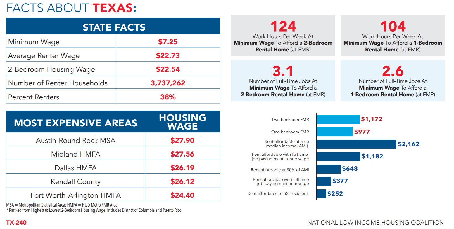 oor_Texas – Texas Homeless Network