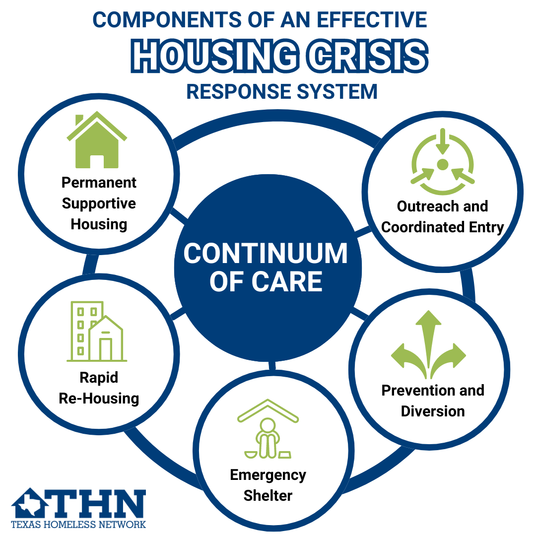 CoC Explained – Texas Homeless Network