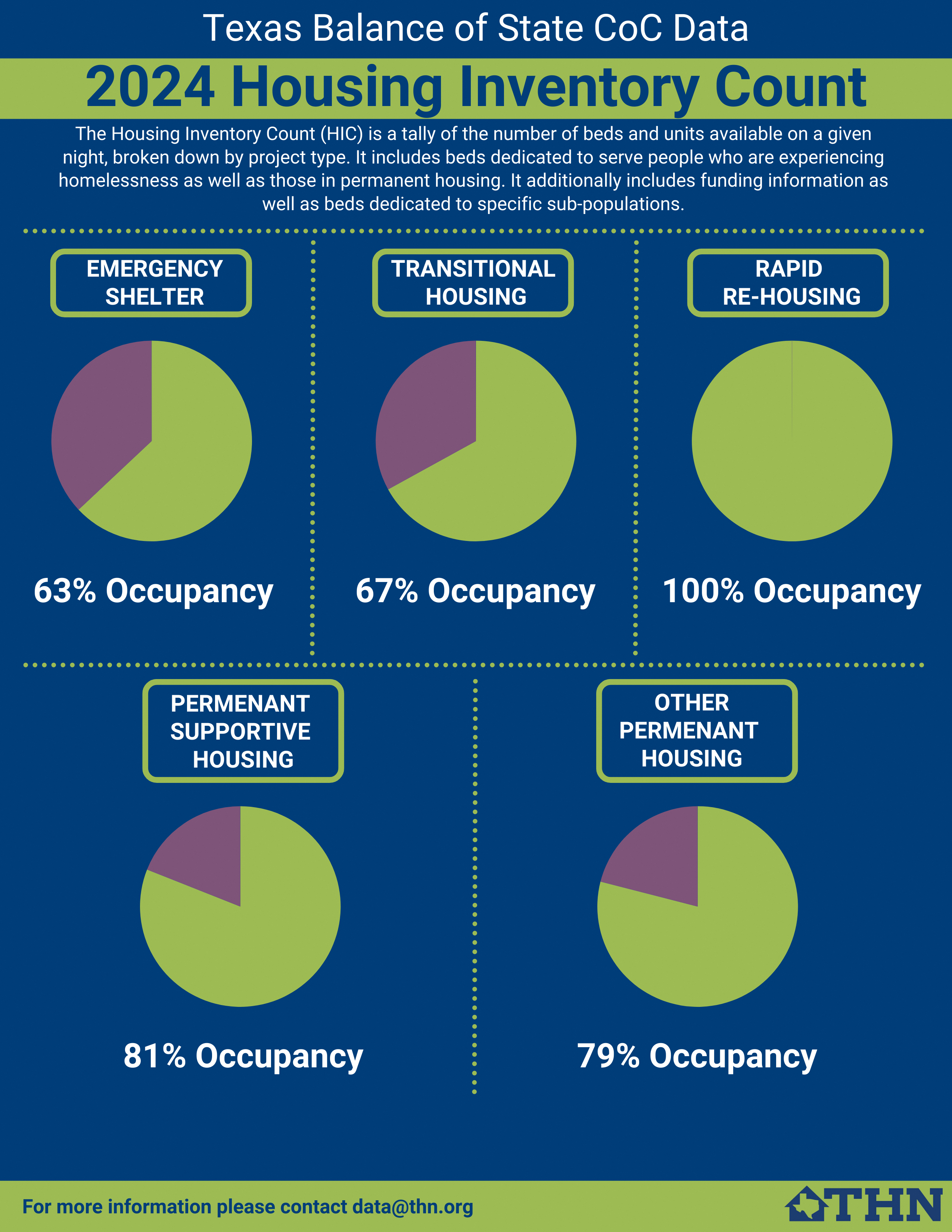 FINAL HIC OCCUPANCY – Texas Homeless Network